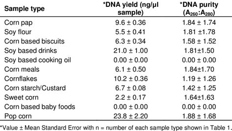 Dna Yield And Purity Download Table