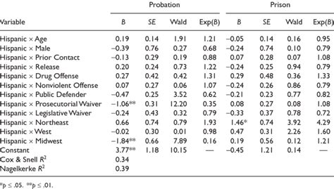 multinomial logistic regression estimates for determinants