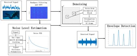 jmse free full text an approach for diver passive detection based
