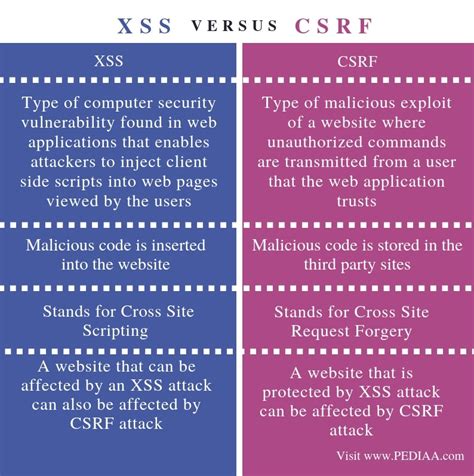 what is the difference between xss and csrf pediaa