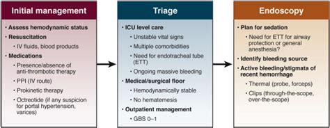 Aga Clinical Practice Update On Endoscopic Therapies For Non Variceal