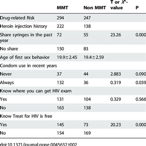 Risk Behaviors And Knowledge About Hiv Among Mmt And Non Mmt Subjects