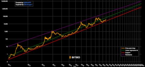 What Is The Rainbow Chart In Crypto And How To Use It