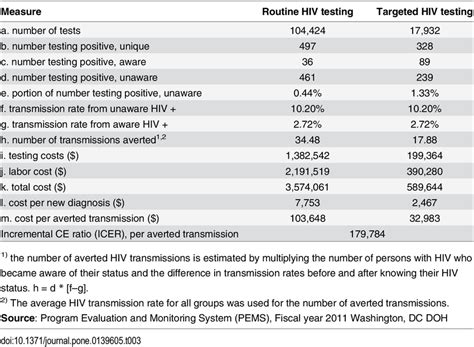 Cost Effectiveness Of Routine And Targeted Hiv Testing Washington Dc