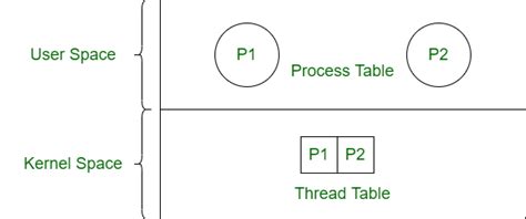 difference between process and kernel thread geeksforgeeks