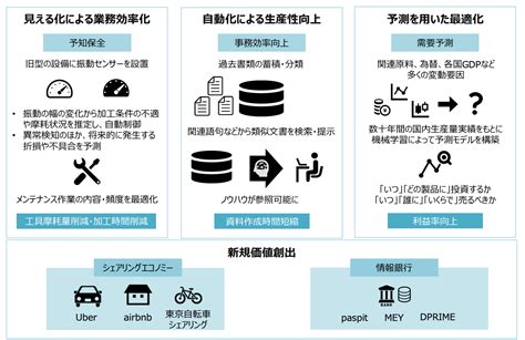 Dx解説（21） データ活用の広がりとつながり：『ビジネス2 0』の視点：オルタナティブ・ブログ