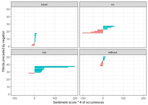 ordering categories within ggplot2 facets