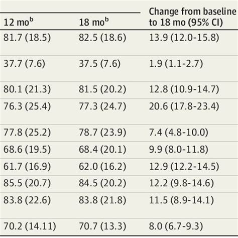 Results Of The 36 Item Short Form Health Survey From Baseline To 18