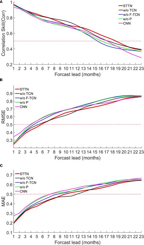 Frontiers Spatial Temporal Transformer Network For Multi Year Enso