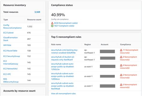 aws config aggregator を委任してマルチアカウントandマルチリージョンの評価を集約する サーバーワークスエンジニアブログ