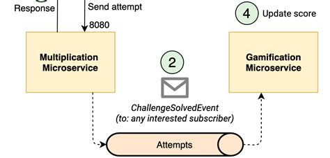 using awaitility with cucumber for eventual consistency checks