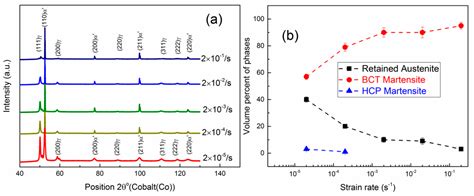 Metals Free Full Text Evolution Of Microstructure And Hardness Of