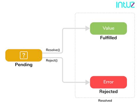 a guide to node js promises with examples