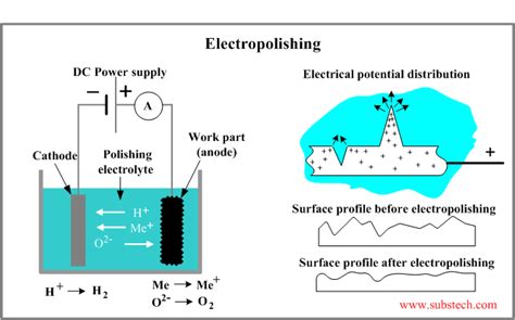 electropolishing [substech]