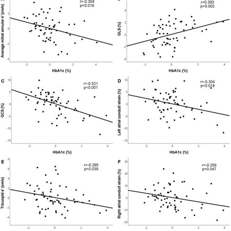 partial regression plots demonstrate that in age and hypertension