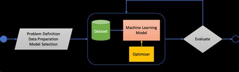 1 a simplified view of an end to end machine learning process