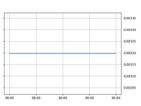 matplotlib python dateformatter returning 00 00 stack