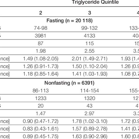 Pdf Fasting Compared With Nonfasting Triglycerides And Risk Of