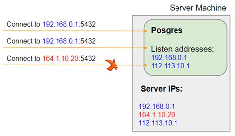 postgresql enable remote connections taiwanlio