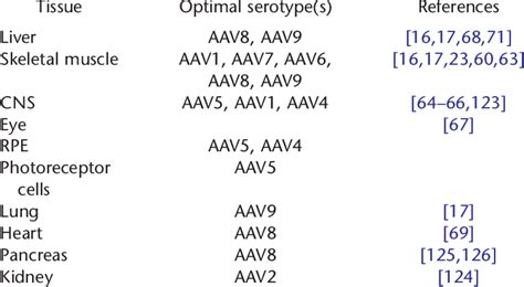 Hierarchy Of Transduction Efficiency In Major Tissues Of Aav Serotype