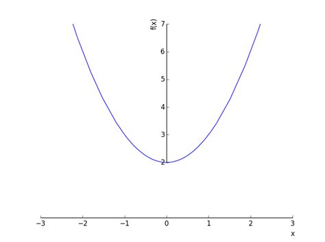python sympy altering the range of the y axis for a plot stack