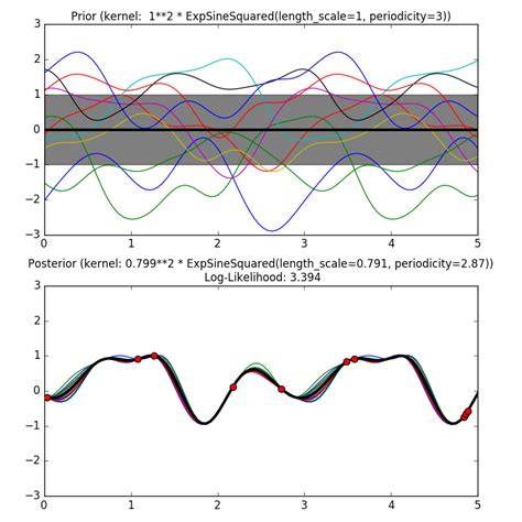 illustration of prior and posterior gaussian process for different