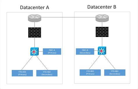 solved configure firewall to allow communication between fmc ha across