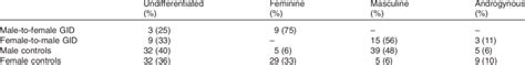 sex typing categorization in gender identity disorder gid individuals