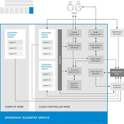 chapter 1 components red hat openstack platform 11 red hat customer