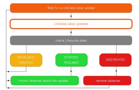 introduction to android architecture components