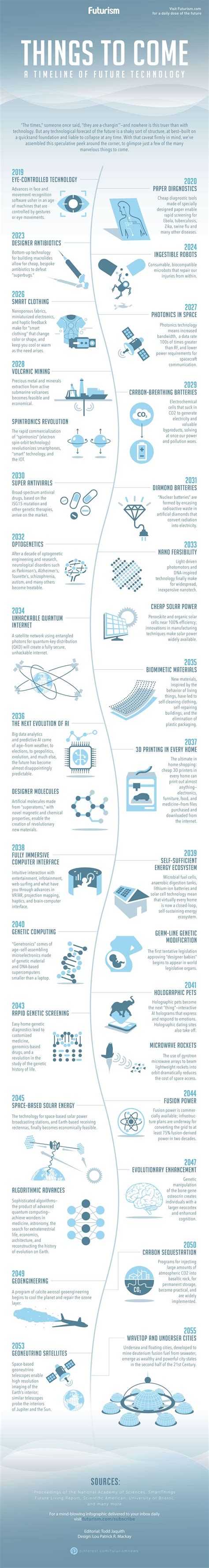 Infographic A Timeline Of Future Technology