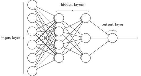 introduction au deep learning les réseaux de neurones meritis