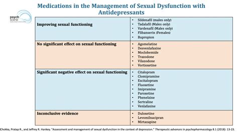 Sexual Dysfunction With Antidepressants Assessment And Management