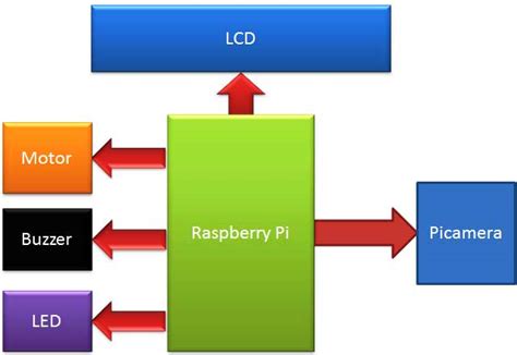 visitor monitoring system with raspberry pi and pi camera