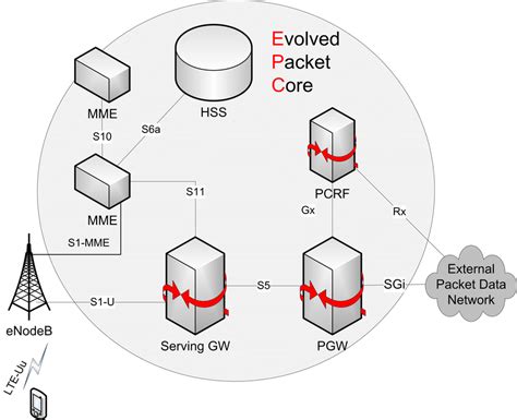 architectural overview and interfaces of the lte evolved packet core