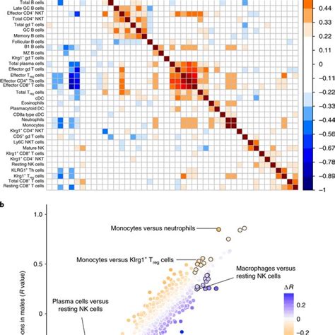 Correlations Exist Between Immune Parameters A Heat Map Represents
