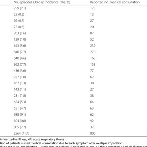 Age And Sex Standardized 30 Day Incidence Of Different Symptoms Or
