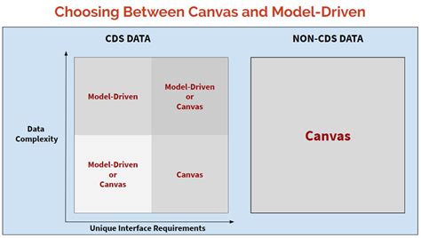 canvas vs model driven apps two ways to look at it it ain t boring