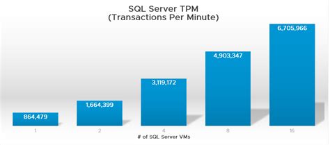 sql server performance of vmware cloud on aws vroom performance blog