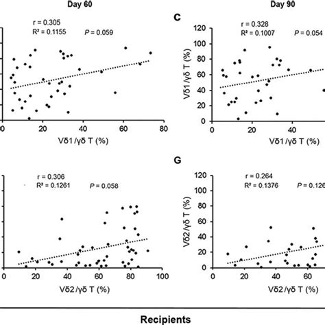 Correlation Analyses Of The γδ T Cell Contents Between Healthy Donors