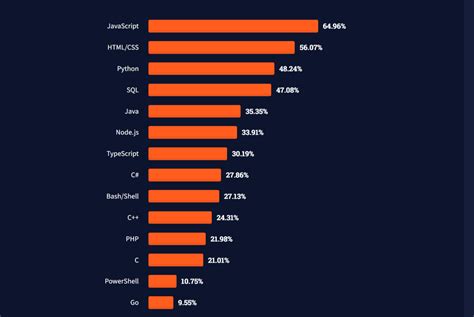 stack overflow developer survey 2021總結 鬍子科技學院