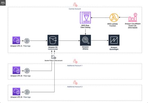 level 300 vpc flow logs analysis dashboard aws well architected labs