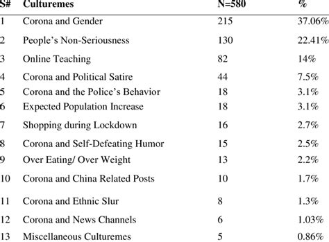 Semantic Density Of Culturemes Download Scientific Diagram