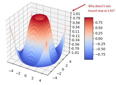python matplotlib 3d axis bounds always too large
