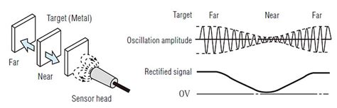 what is an inductive displacement sensor sensor basics introductory