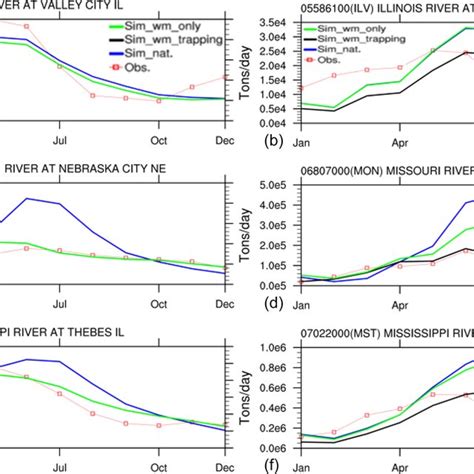Simulated And Observed Mean Monthly Streamflow A C E And Suspended