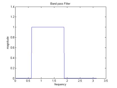 bandpass filter matlab explanation stack overflow