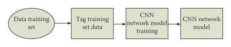 Convolutional Neural Network Training Flow Chart Download Scientific