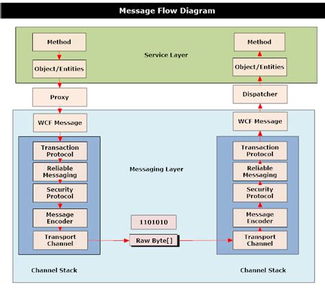 understanding wcf in depth part 2 codeproject