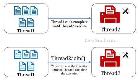 java thread join and join method in thread javagoal